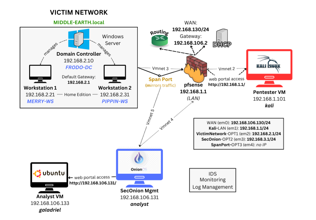 Cybersecurity Home Lab - Detection and Monitoring | KimbakiS Portfolio