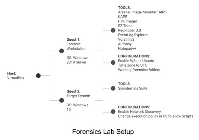 Windows Forensics Home Lab | KimbakiS Portfolio